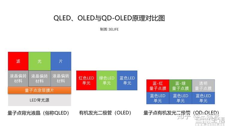 QD-OLED面板原理是什么？有什么优势？ - 知乎