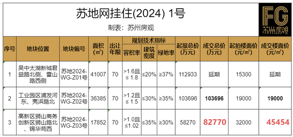 楼面价45454元/㎡，江苏新地王诞生！2024苏州第一拍落槌！ - 知乎
