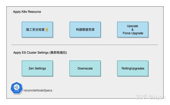 ElasticSearch Operator 工作原理浅析 - 知乎