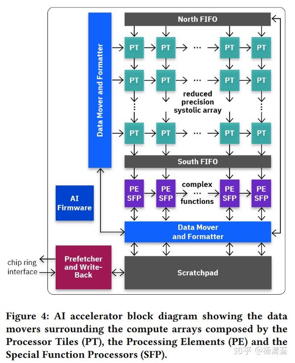 [论文阅读]AI Accelerator on IBM Telum Processor - 知乎