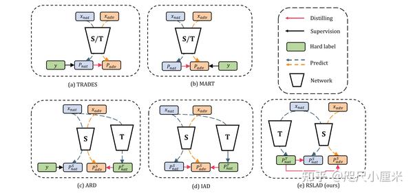 [论文总结] Robust Soft Label Adversarial Distillation (RSLAD) - 知乎