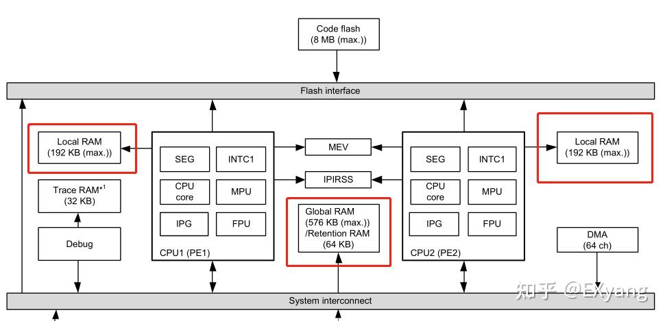 瑞萨RH850使用笔记 - 知乎