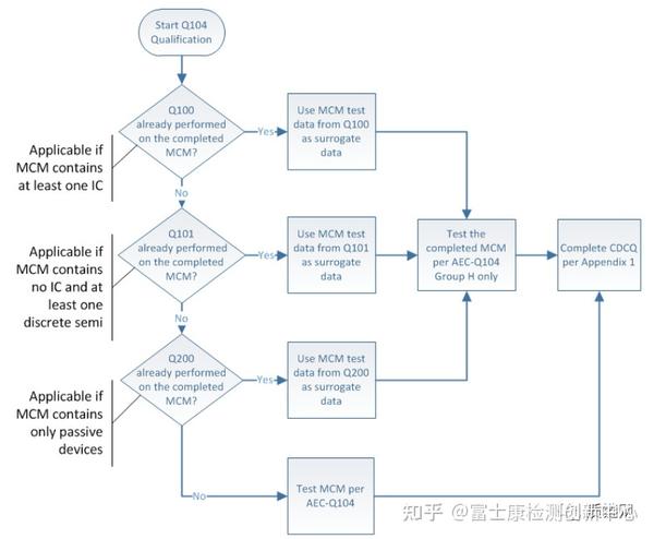 【AEC-Q104】针对车载多芯片模块（MCM）的测试标准 - 知乎