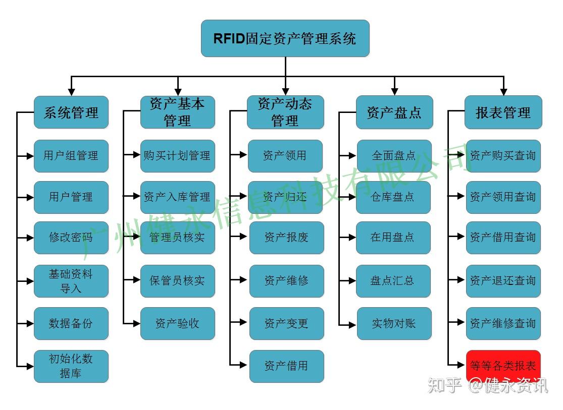 固定资产管理系统功能设计 知乎