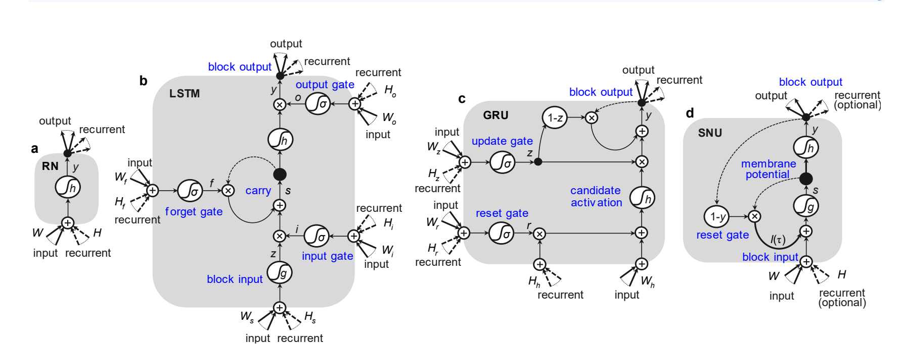 【博士每天一篇文献-模型】Deep learning incorporating biologically inspired neural dynamics and in memory - 知乎