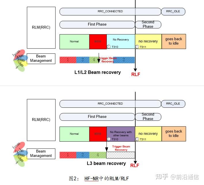 5G NR中的RLM 和 RLF - 知乎