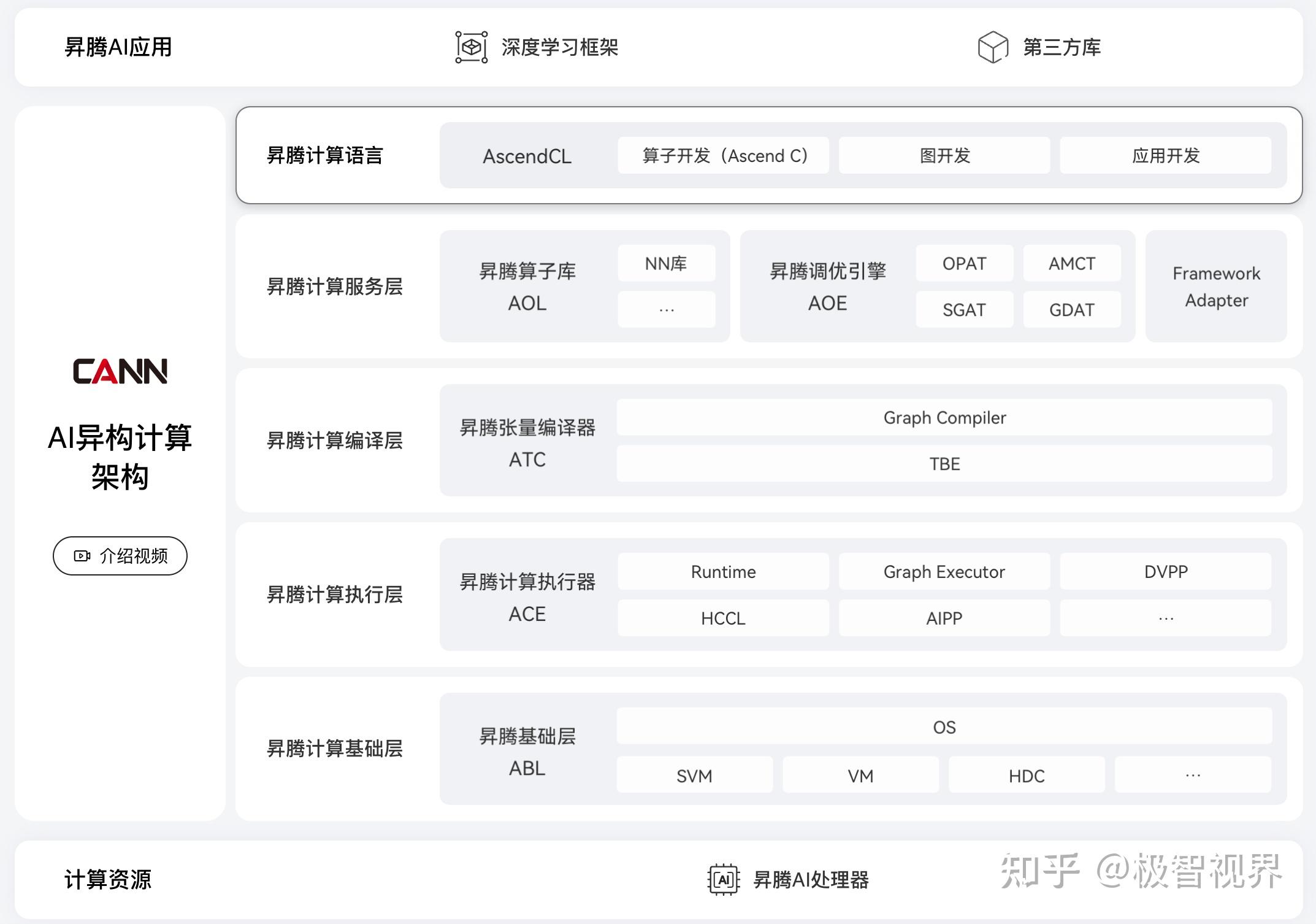 极智开发 | 解读英伟达软件生态 一切的基础CUDA - 知乎