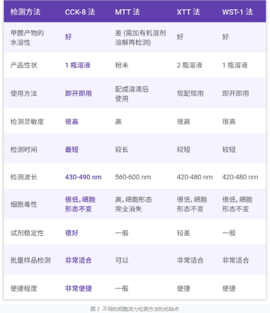实验方法|细胞毒CCK-8 - 知乎