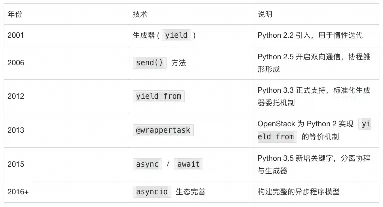 从 yield 到 await：Python 协程的进化史 - 知乎