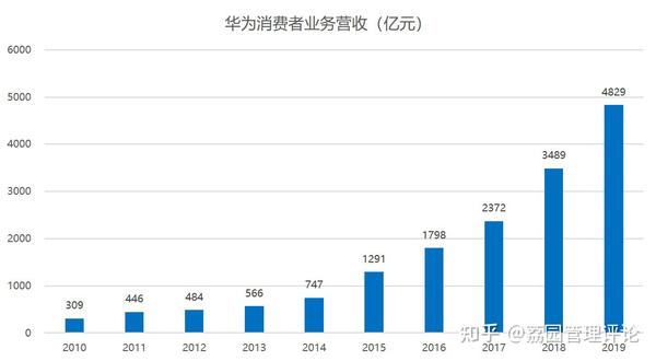 集成产品营销和销售（IPMS）：华为终端2B向2C转型的结晶 - 知乎