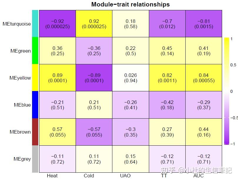 WGCNA分析 | 你的数据结果真的是准确的吗？？ - 知乎