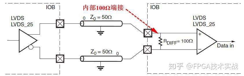 Xilinx 7系列FPGA架构之SelectIO结构（二） - 知乎