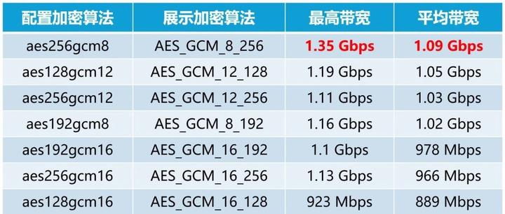 转发性能只有1 G吗？Debian使用strongSwan配置的IPsec VPN好像也不太强 - 知乎