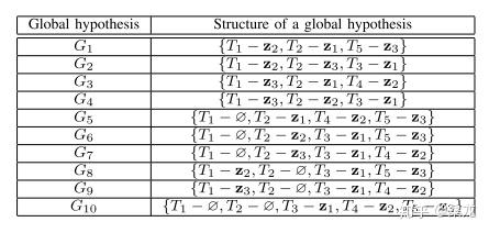 多目标跟踪-JPDAF, MHT 和RFS - 知乎