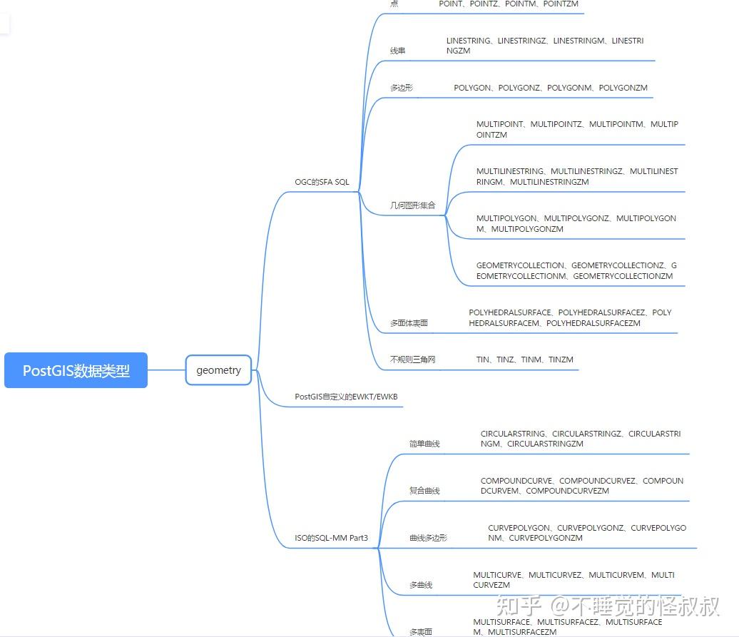 PostGIS空间数据类型的组织与表达（一）：Geometry - 知乎