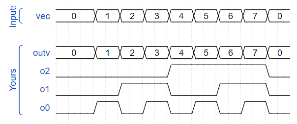 Verilog练习：hdlbits网站上的做题笔记（1） 知乎