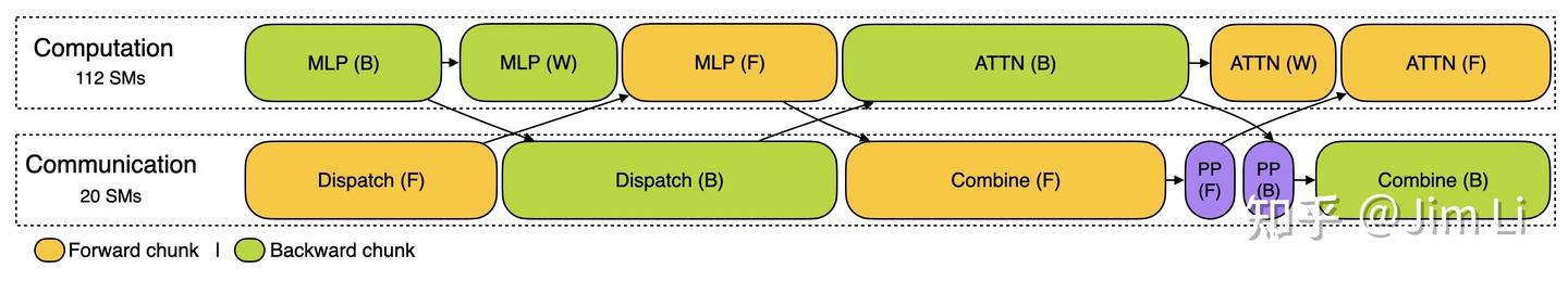 DeepSeek AI Infra(5) - DualPipe的原理与代码剖析 - 知乎