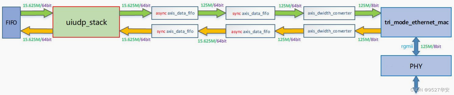 FPGA基于AXI 1G/2.5G Ethernet Subsystem实现UDP以太网通信，提供21套工程源码和技术支持 - 知乎