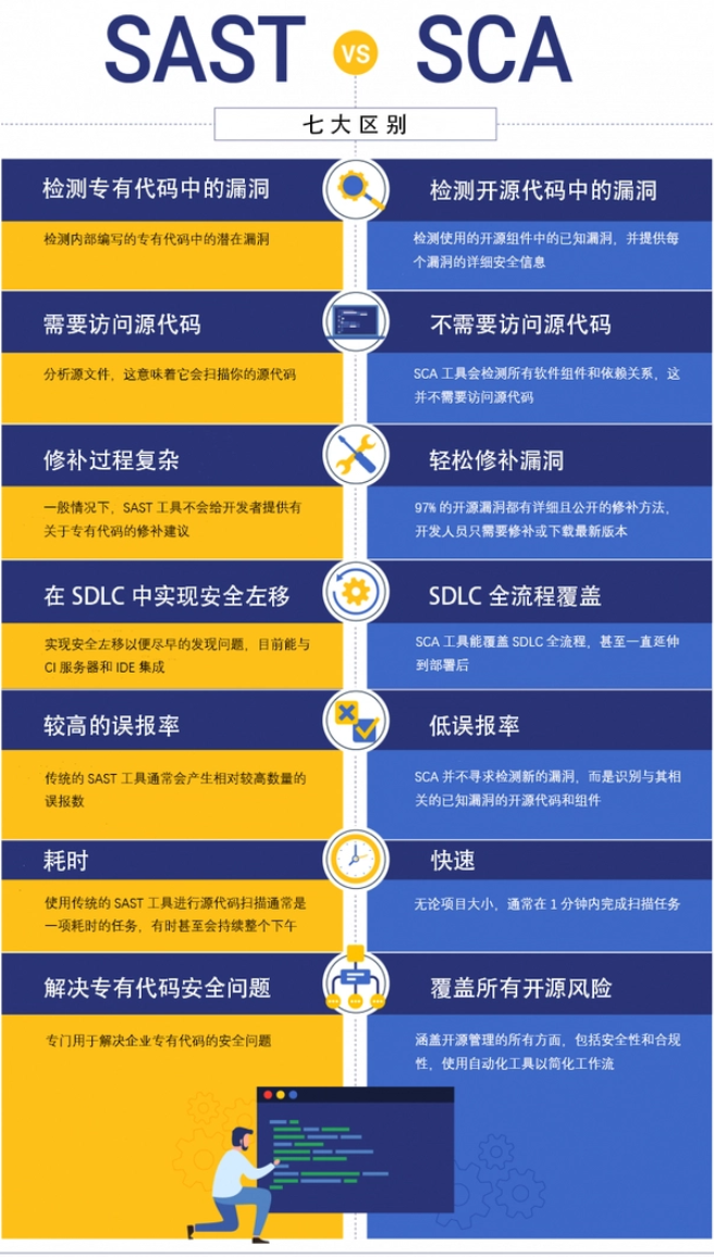 SAST + SCA: 结合使用安全升级 - 知乎