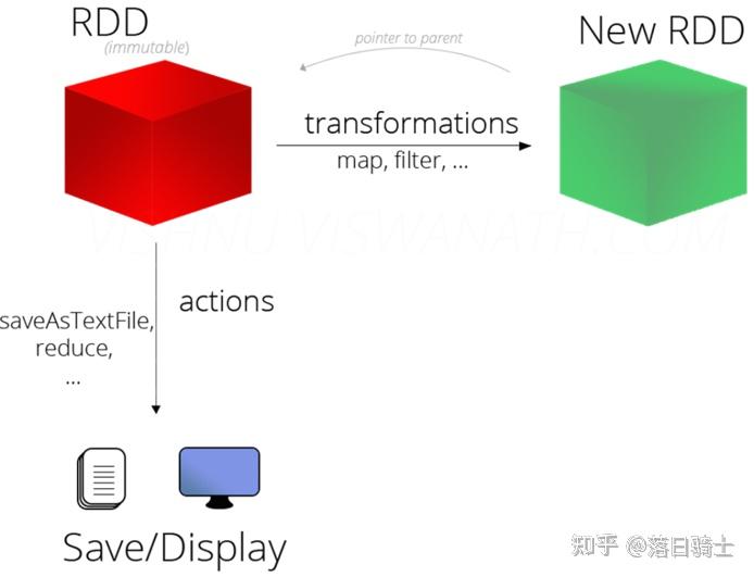 超详细讲解 Spark中常用的rdd操作函数！ 知乎 