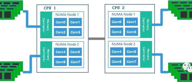 linux上numa架构介绍 - 知乎
