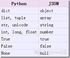 python爬虫全套教程（十五）--JSON模块与JsonPath - 知乎