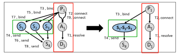 USENIX 2021 | ATLAS: A Sequence-based Learning Approach for Attack Investigation - 知乎