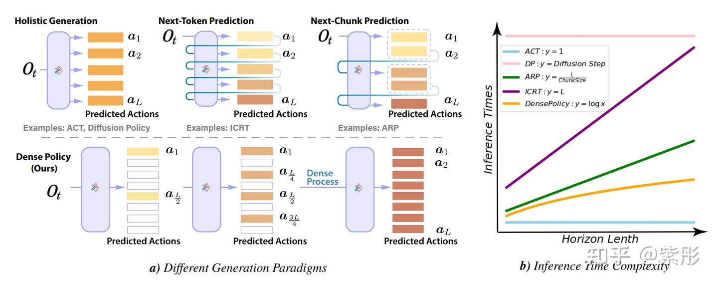 Dense Policy: Bidirectional Autoregressive Learning of Actions - 知乎