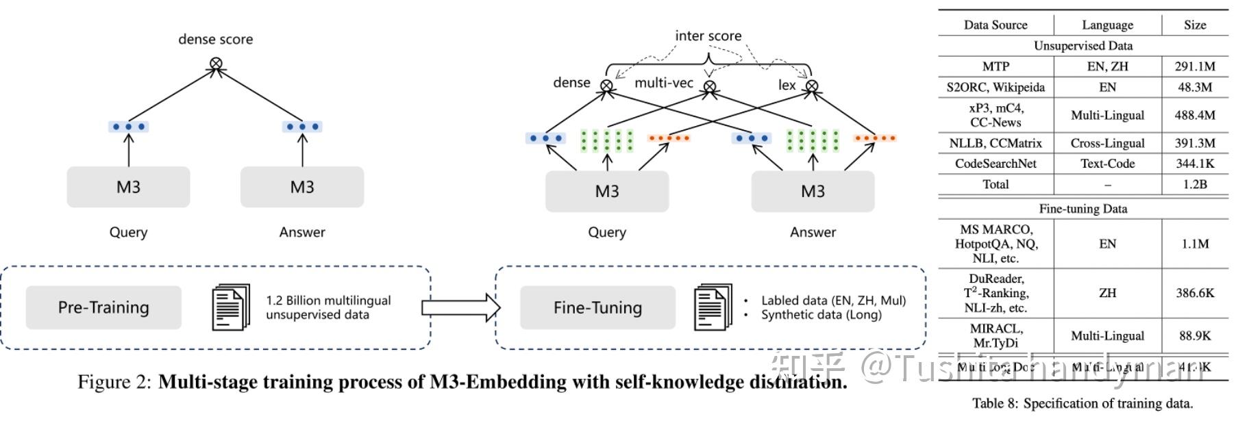 M3-Embedding: Multi-Linguality, Multi-Functionality, Multi-Granularity Text Embeddings - 知乎