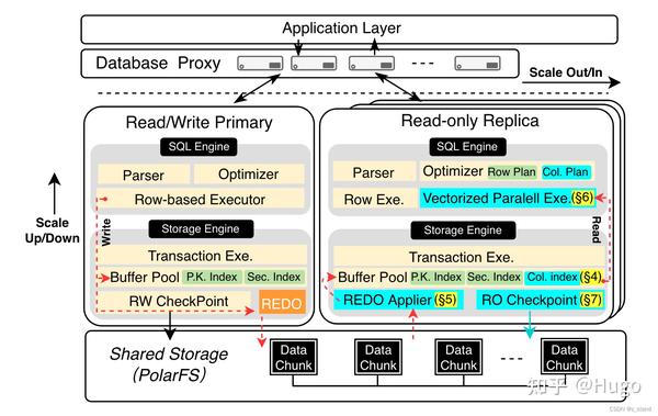 HTAP -- PolarDB-IMCI:A Cloud-Native HATP Database - 知乎
