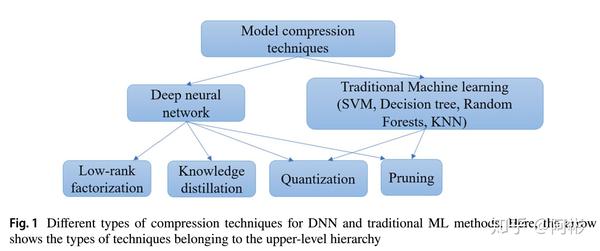 深度学习模型压缩和加速方法综述 - 知乎