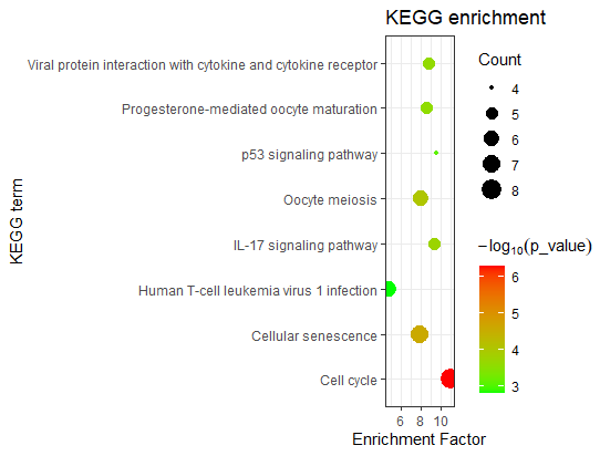 R语言KEGG信号通路富集分析（enrichplot、ggplot2、pathview绘图） - 知乎