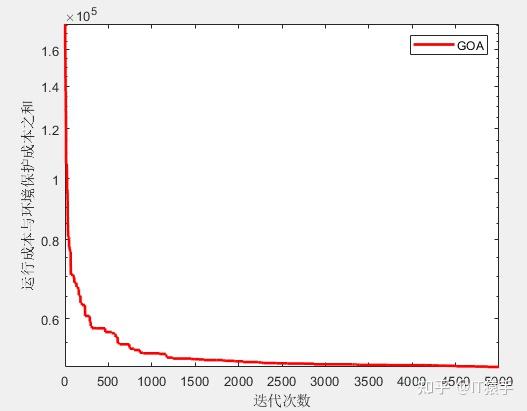 基于瞪羚优化算法（gazelle Optimization Algorithm，goa）求解微电网优化matlab 知乎
