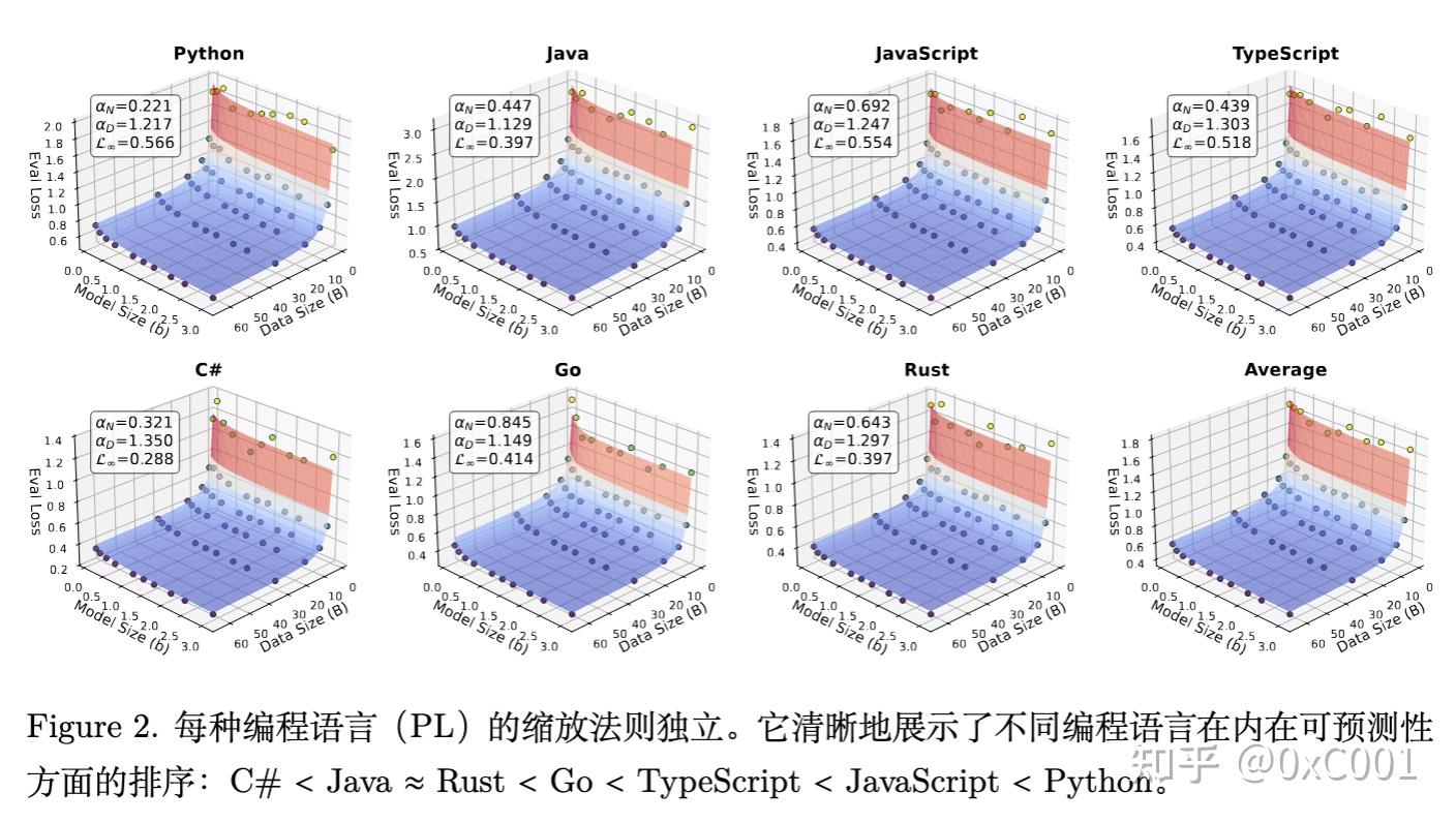 代码大模型的 Scaling Laws：编程语言差异性与多语言混合策略研究 - 知乎