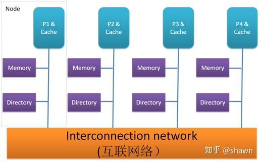 Cache一致性的那些事儿 (3)--Directory方案 - 知乎