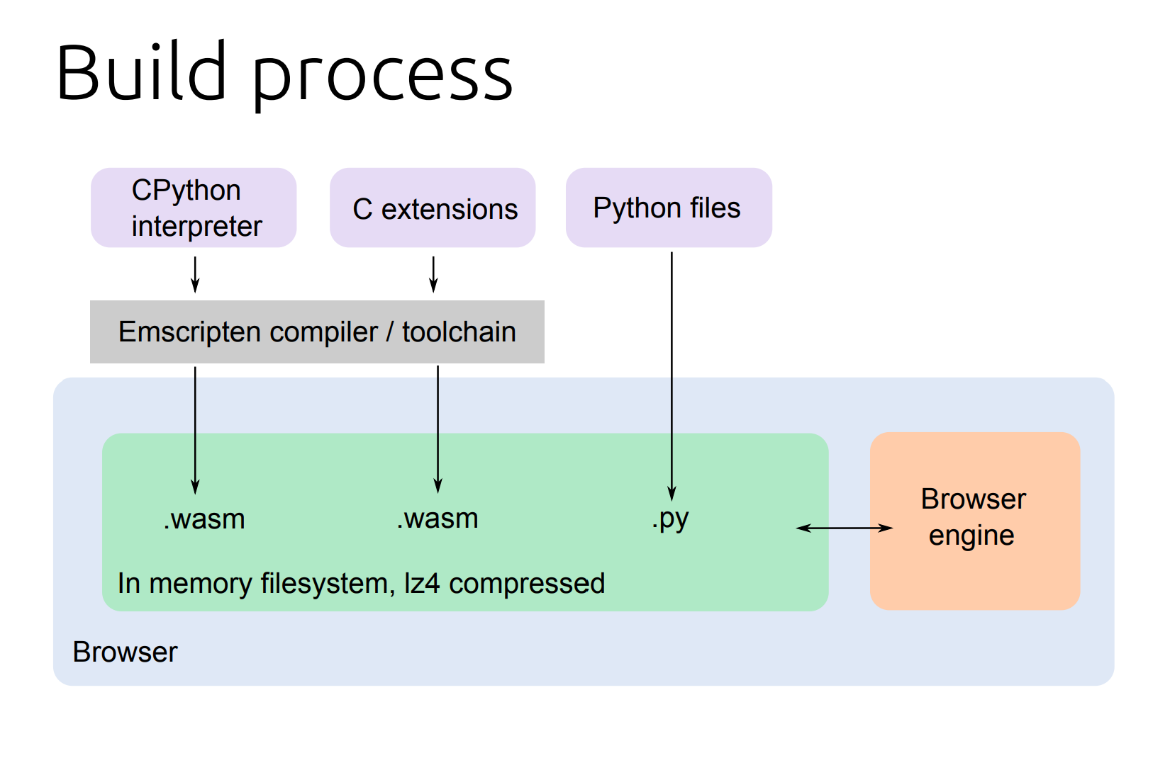 在 vscode.dev 中直接运行 Python ！纯浏览器环境，无后端！ - 知乎