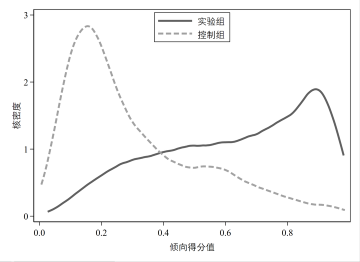 Stata学习：如何绘制PSM匹配前后的密度函数图？ - 知乎