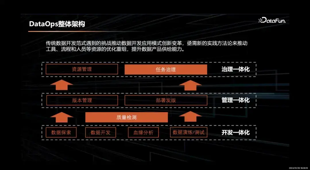 如何实现 DataOps 开发、运营、治理一体化 - 知乎