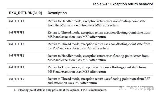 ARM CortexM 异常模型（Exception model） - 知乎