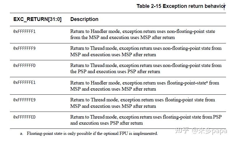 ARM CortexM 异常模型（Exception model） - 知乎