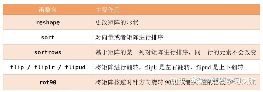 第3章：matlab矩阵的操作第1部分（matlab入门课程）31 复习矩阵的基础知识、32 Matlab中的向量、33 Matlab中的矩阵 知乎