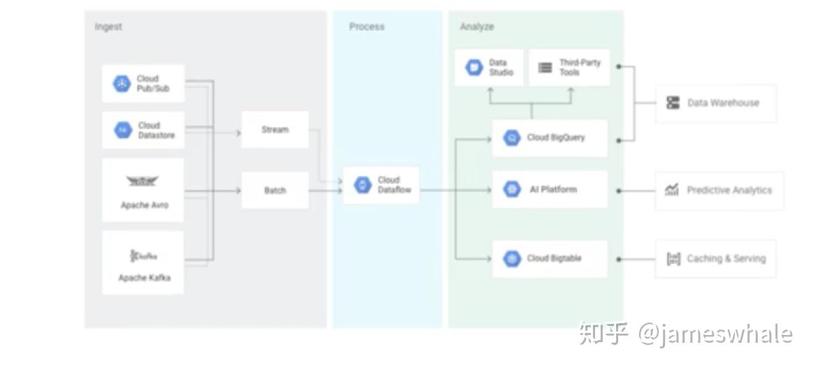 谷歌云计算平台GCP介绍 - 知乎