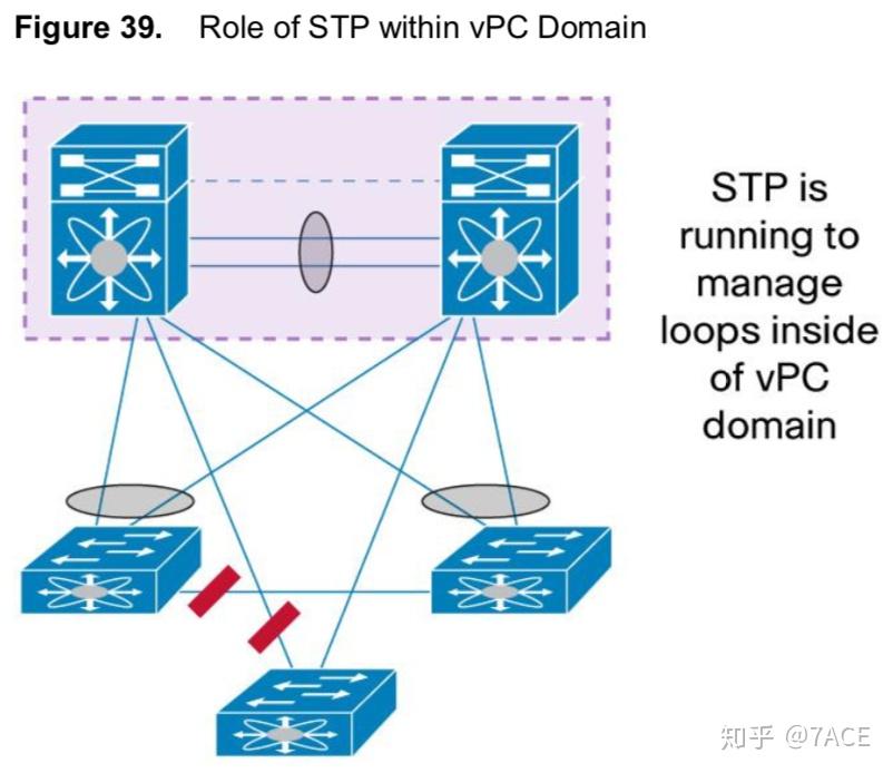 Cisco Nexus vPC最佳实践(8) - 知乎