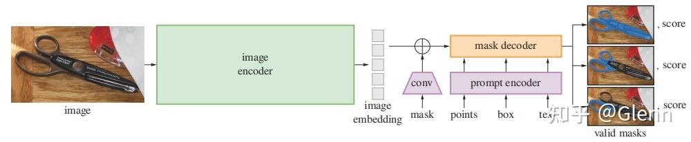 [论文阅读] FM | MSA：将分割一切模型适配至医学领域 - 知乎