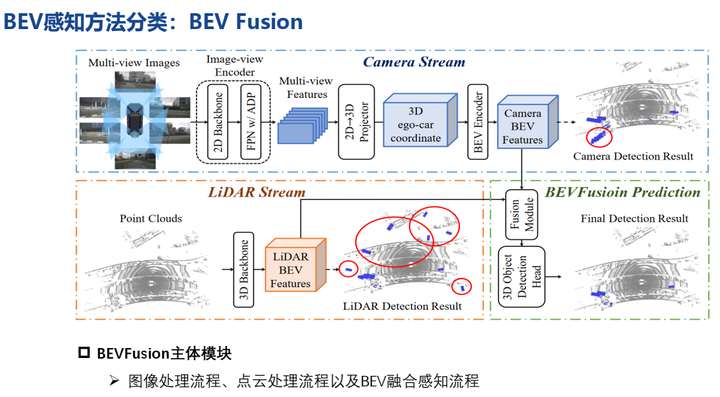 BEV感知方法分类（Lidar/Camera/Fusion） - 知乎
