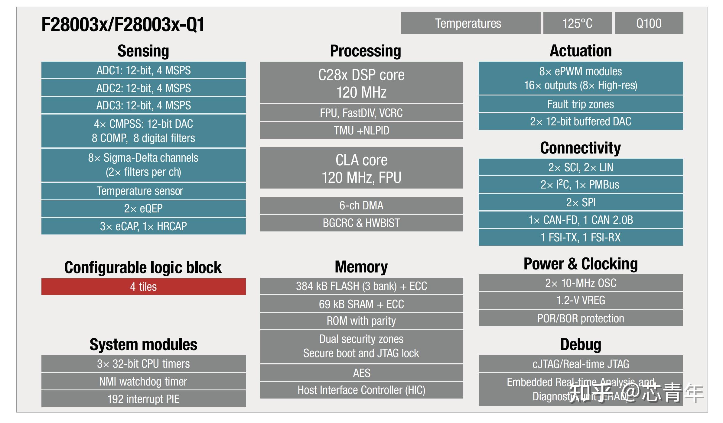 【芯青年】TI C2000系列DSP芯片 - 知乎