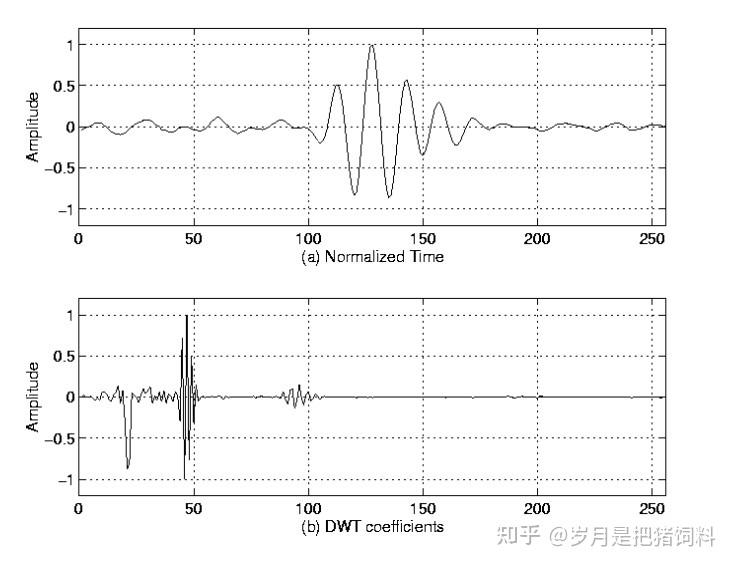 中文互联网上最适合初学者入门的小波变换教程--《The Wavelet Tutorial》翻译 - 知乎