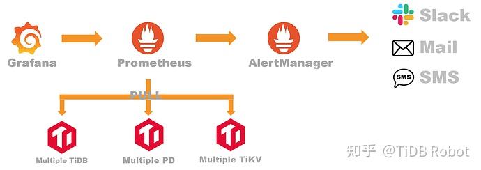 使用 Prometheus + Grafana 打造 TiDB 监控整合方案 - 知乎