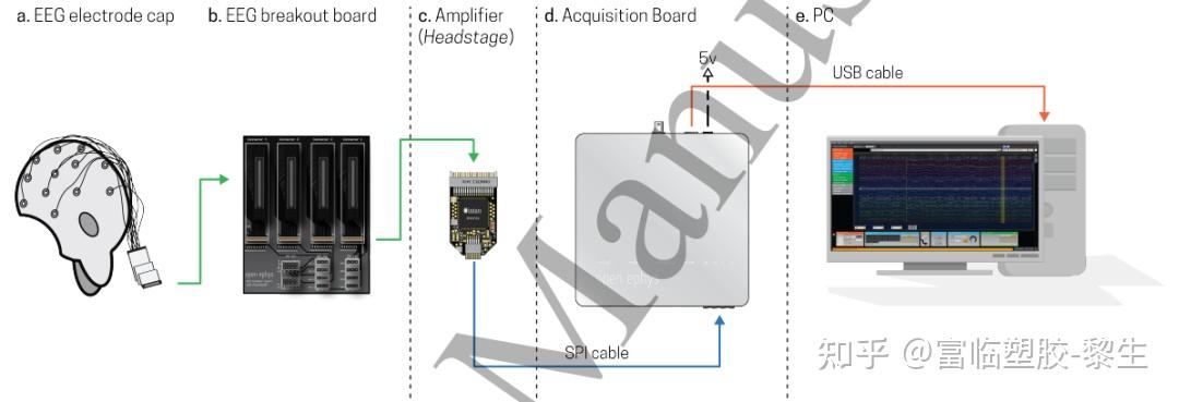 Open Ephys 采集板脑电图（Open Ephys +EEG）：一种模块化、低成本、开源的人类神经记录解决方案 - 知乎