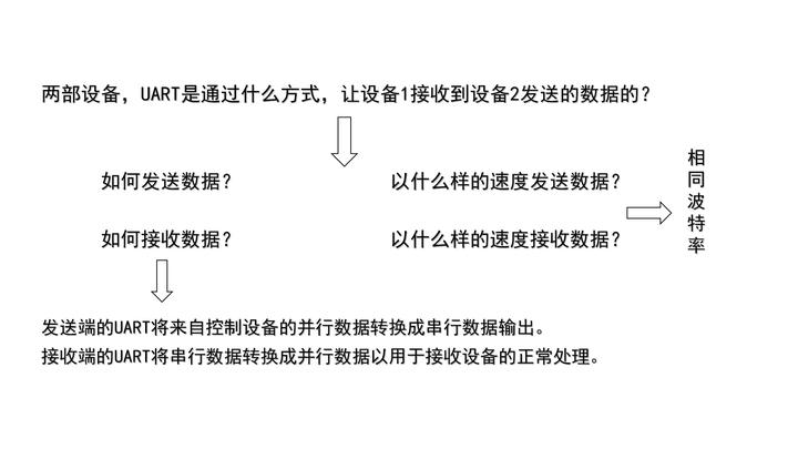 Uart串口协议及verilog实现单字节数据传输(含上板验证) 知乎